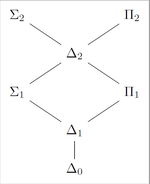 Topics in Nonstandard Arithmetic 2: The Arithmetic Hierarchy (Part 1 ...